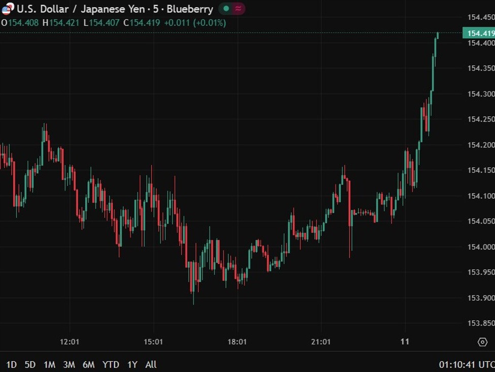 Yen continuing to weaken in the face of feeble verbal intervention efforts, USD/JPY 154.40 ...